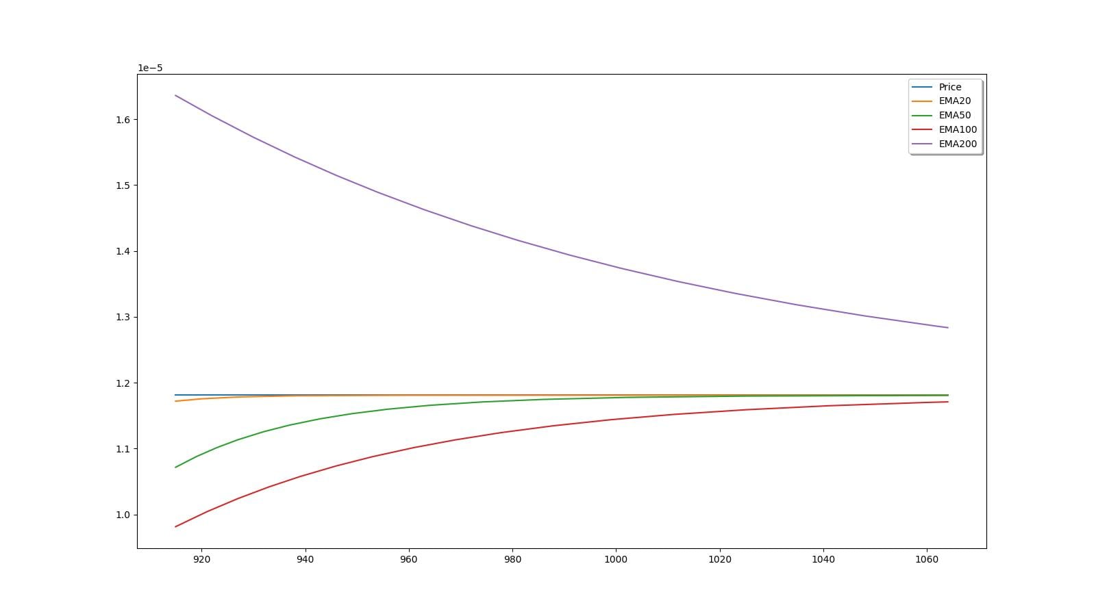 Finblox Exponential Moving Averages