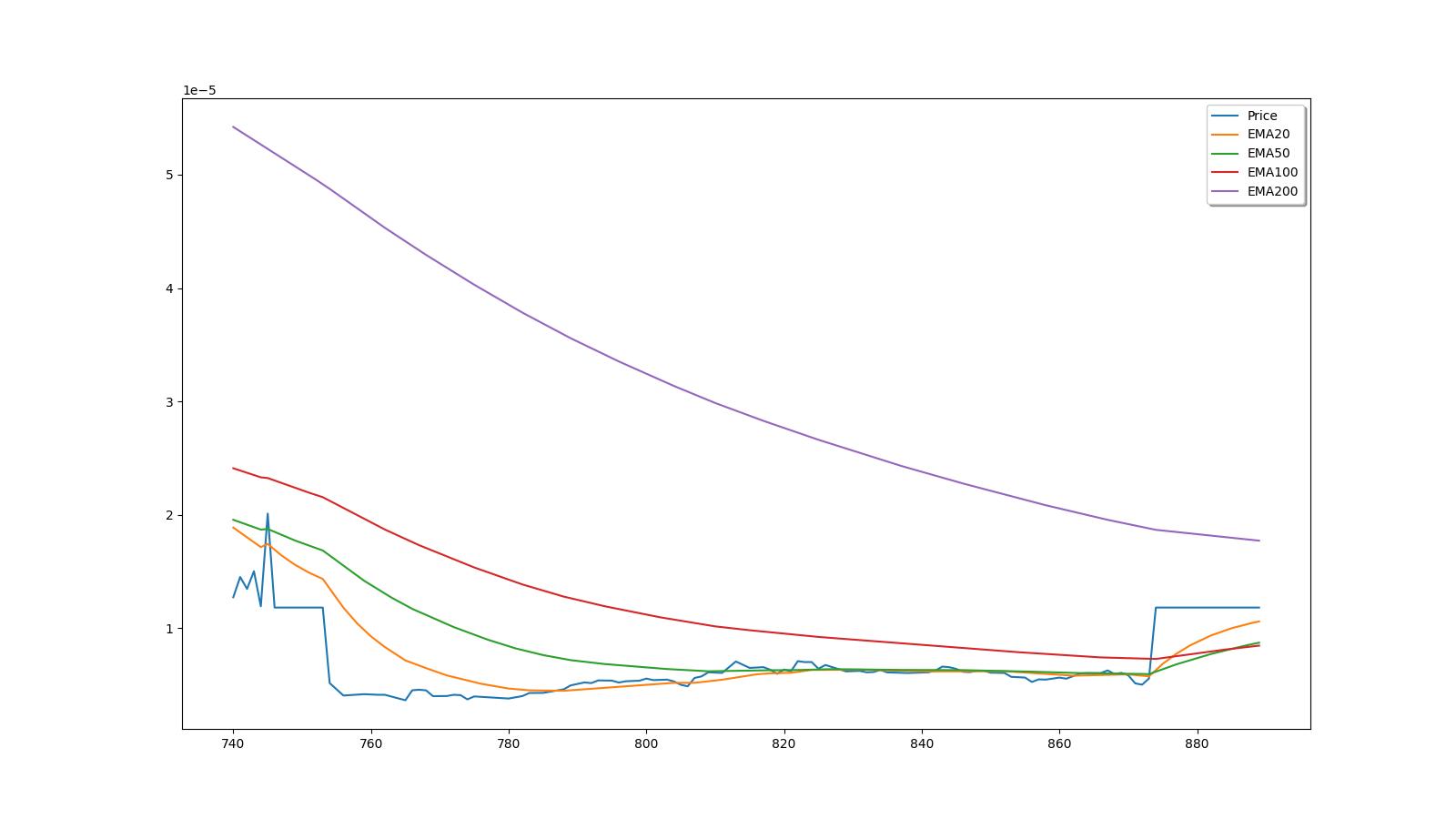 Finblox Exponential Moving Averages