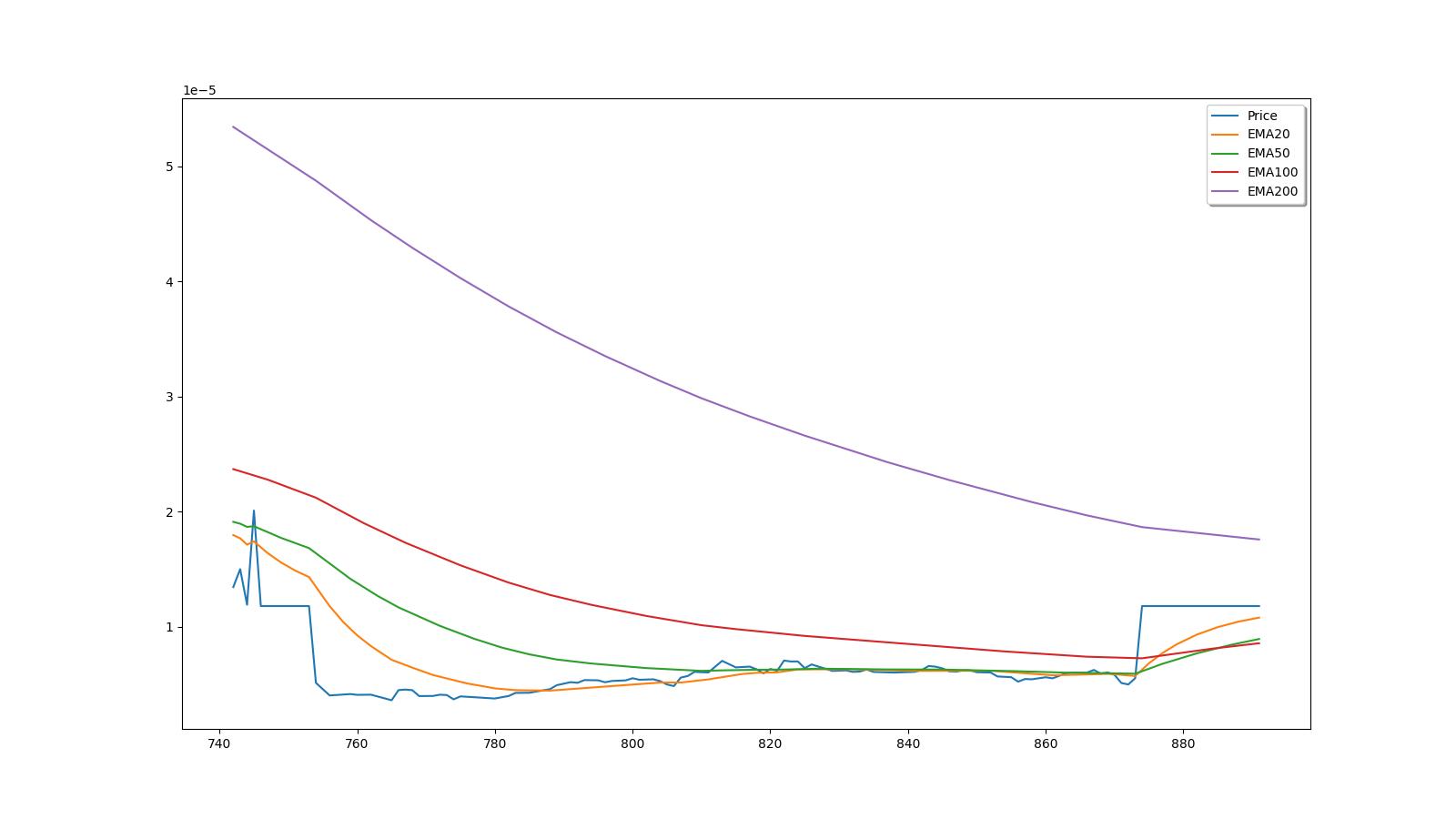 Finblox Exponential Moving Averages