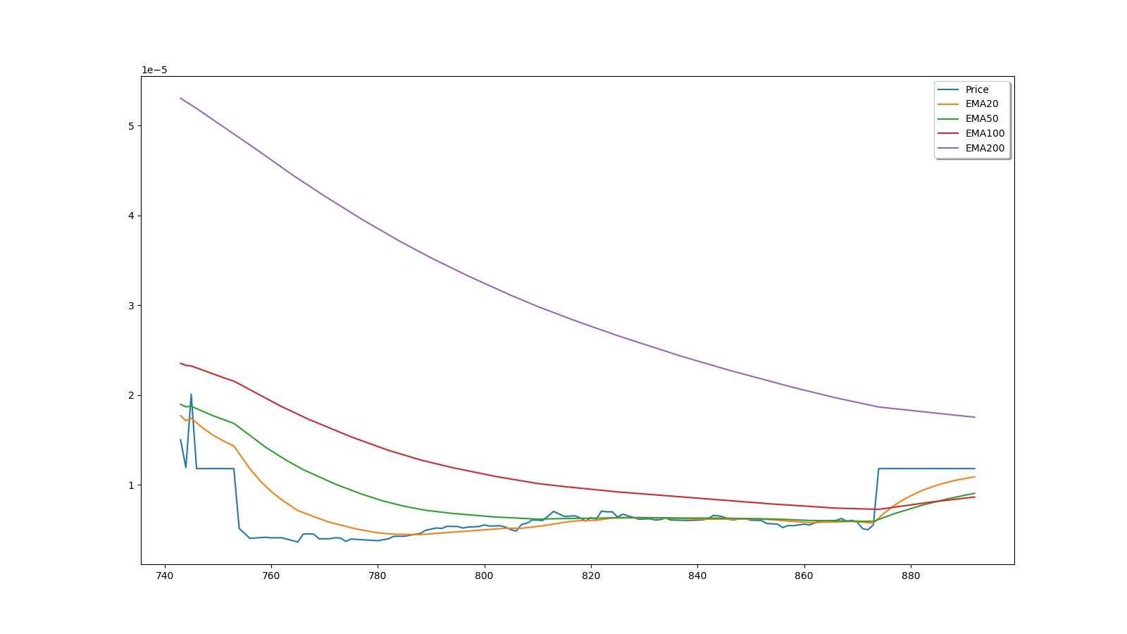 Finblox Exponential Moving Averages