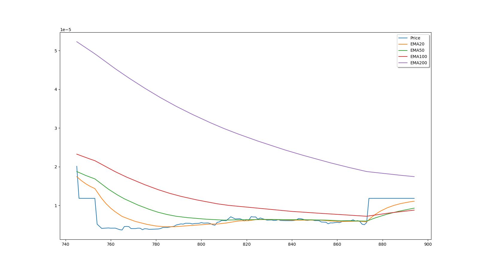 Finblox Exponential Moving Averages