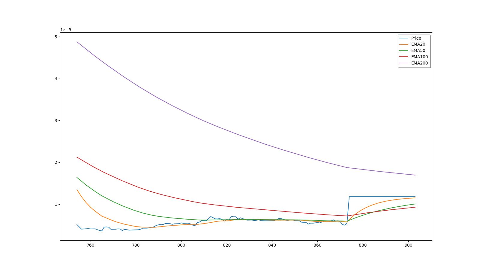 Finblox Exponential Moving Averages