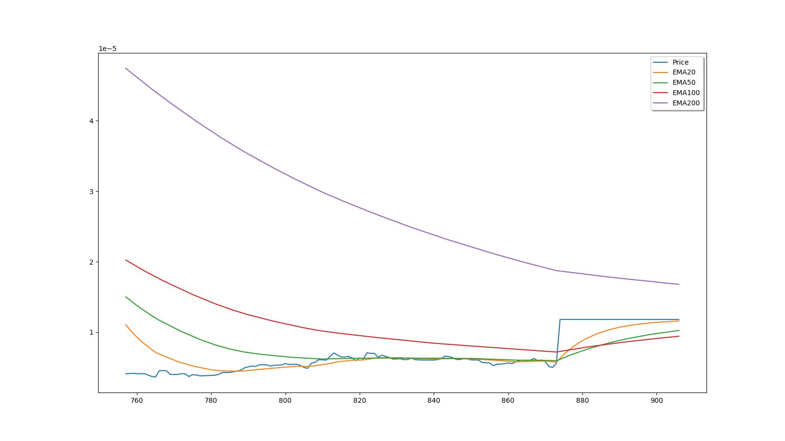 Finblox Exponential Moving Averages
