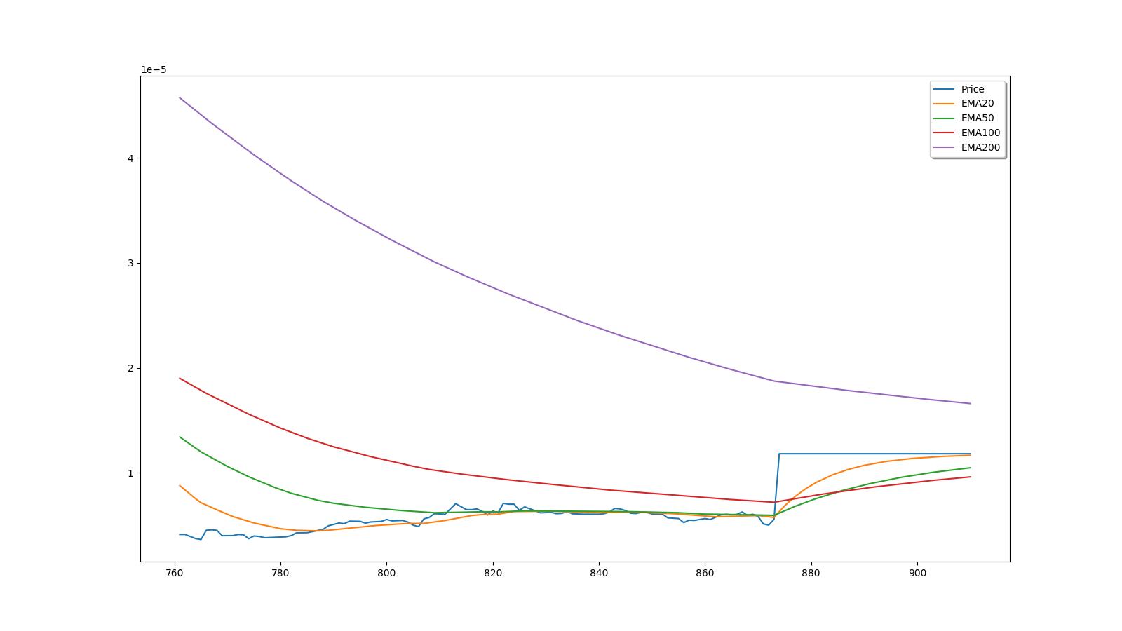 Finblox Exponential Moving Averages