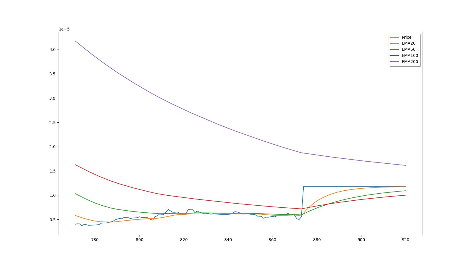 Finblox Exponential Moving Averages