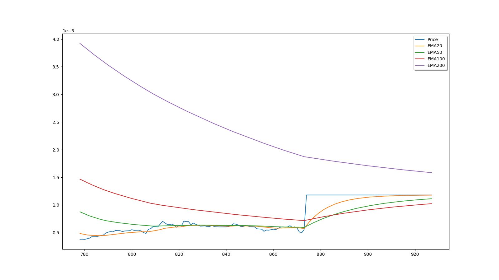 Finblox Exponential Moving Averages