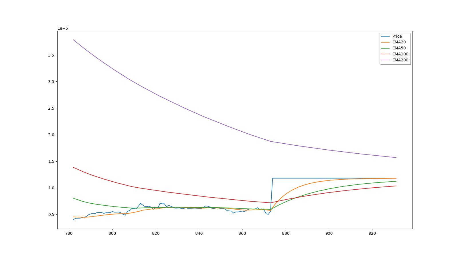 Finblox Exponential Moving Averages