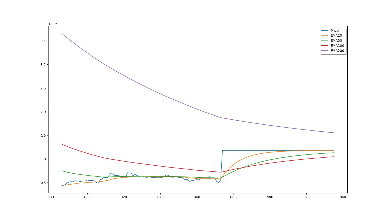 Finblox Exponential Moving Averages
