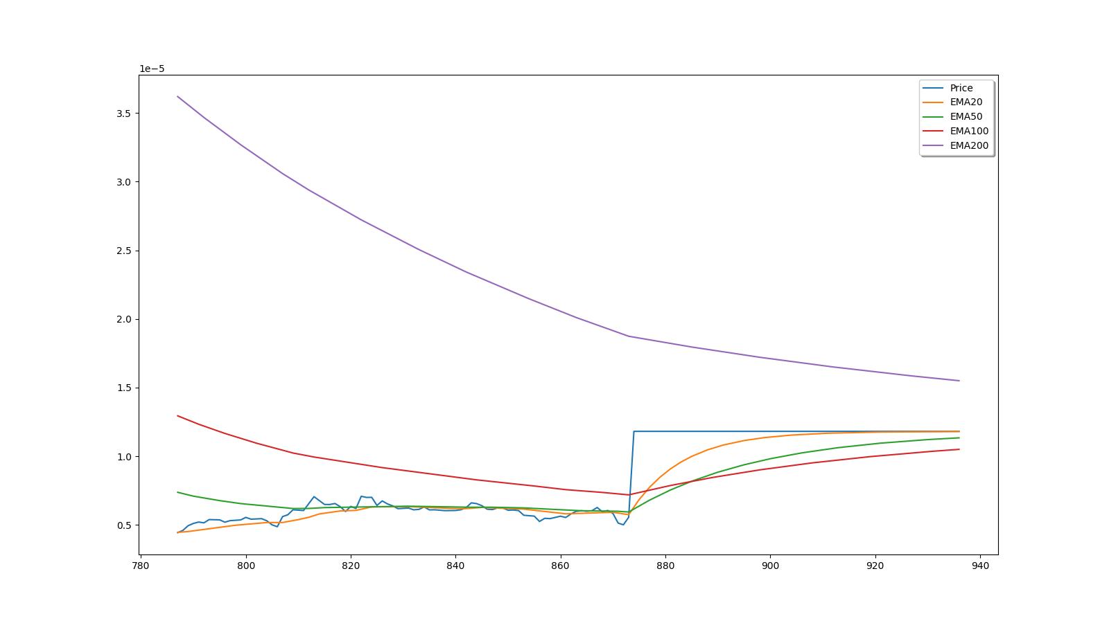 Finblox Exponential Moving Averages