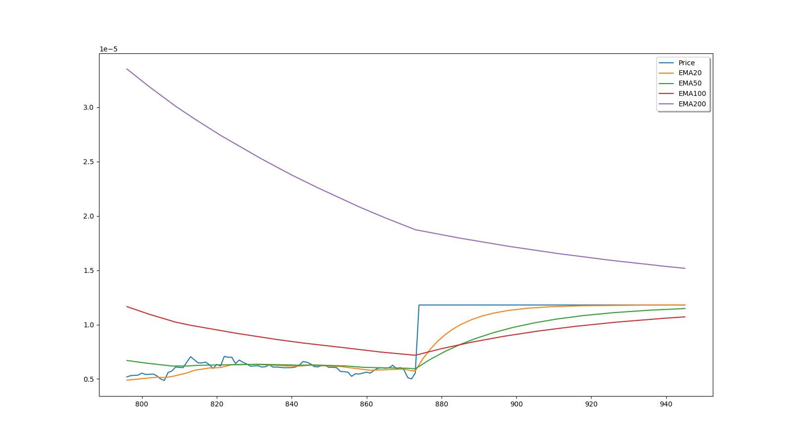 Finblox Exponential Moving Averages