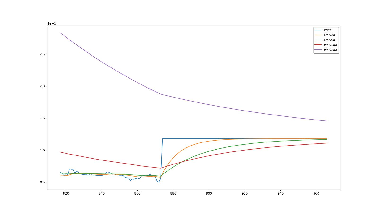 Finblox Exponential Moving Averages