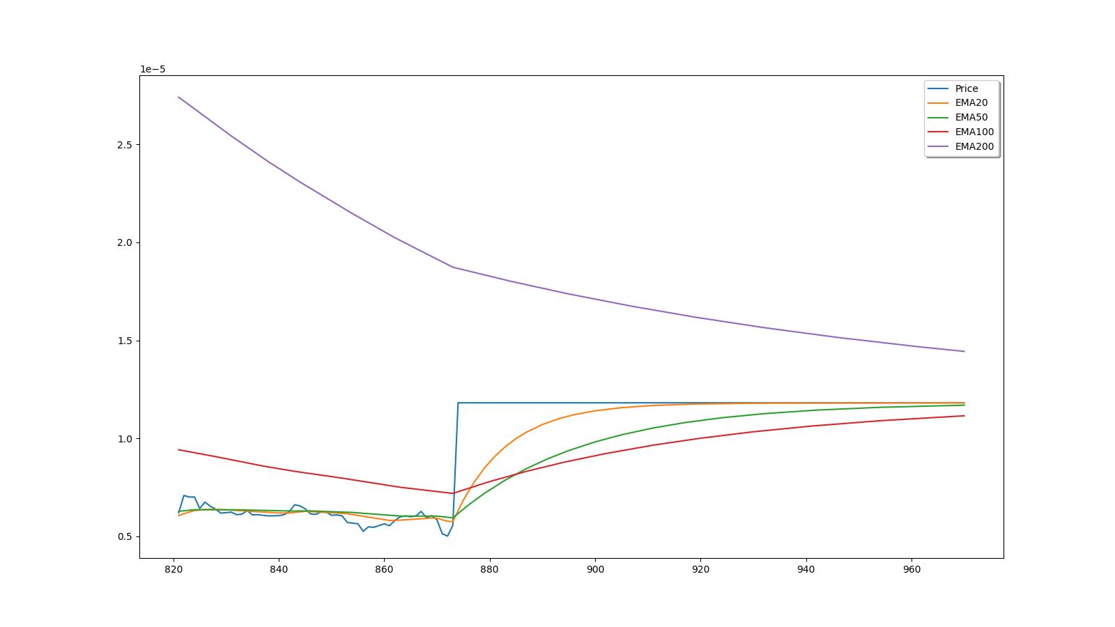 Finblox Exponential Moving Averages