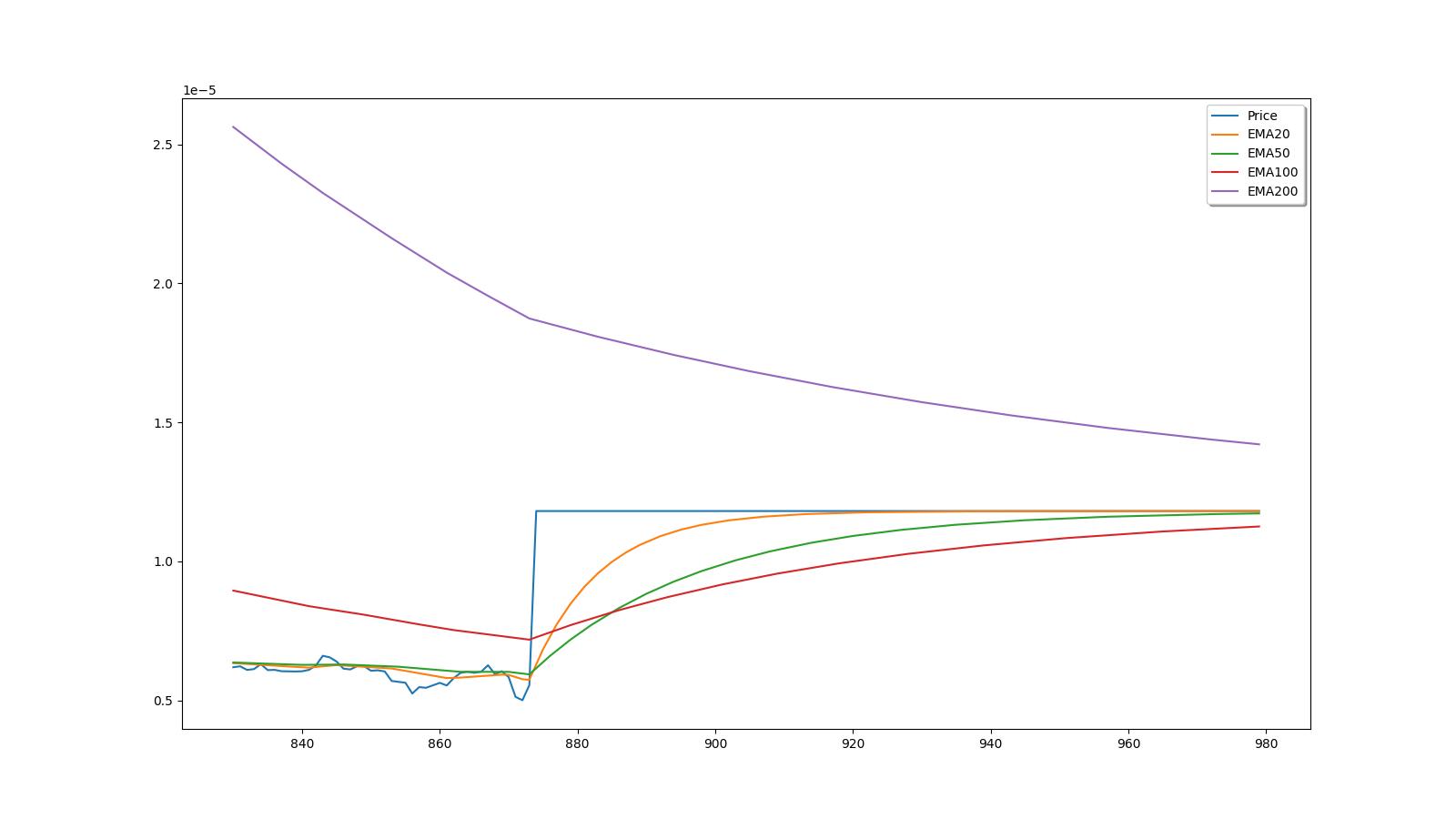 Finblox Exponential Moving Averages