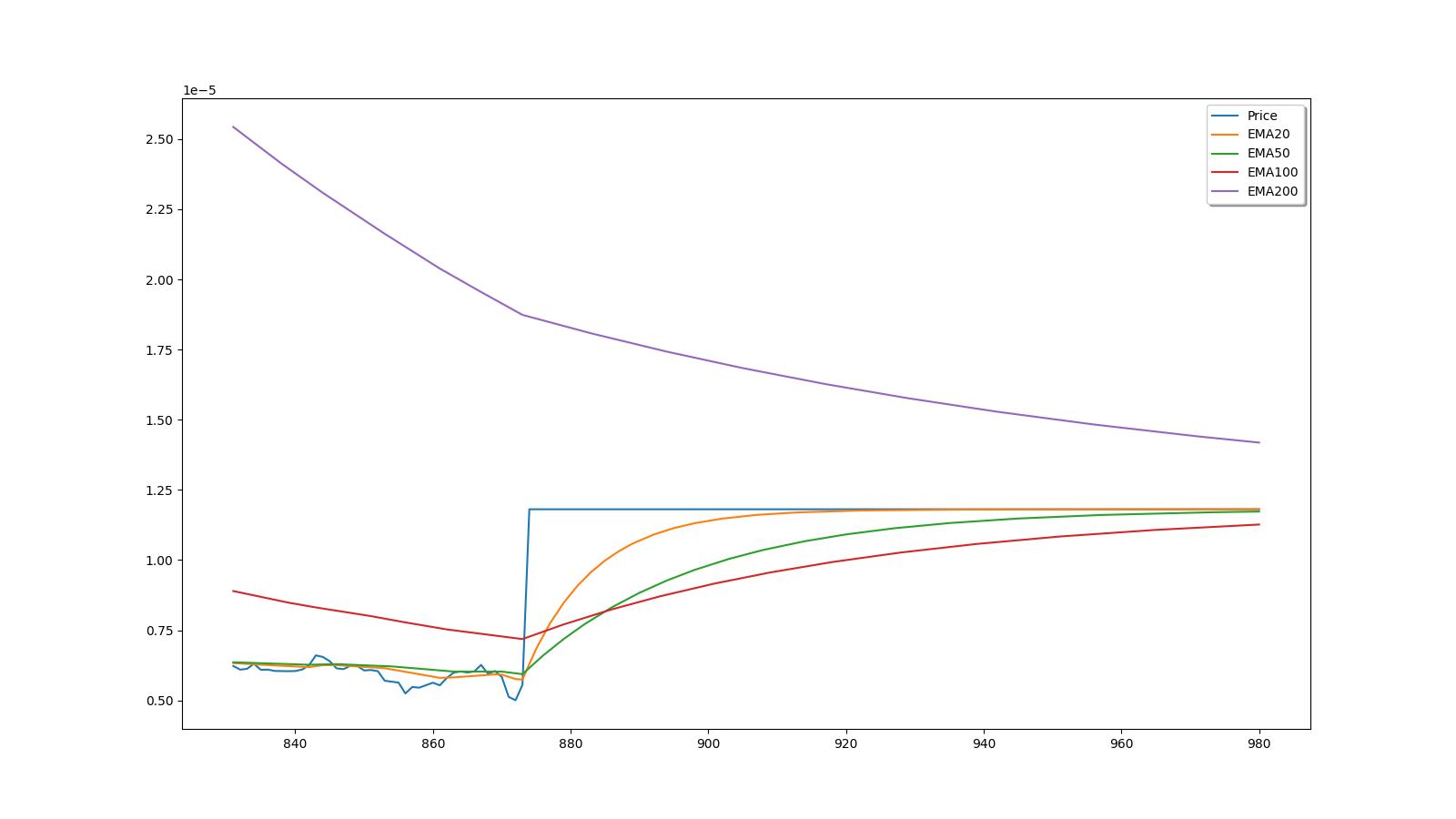Finblox Exponential Moving Averages