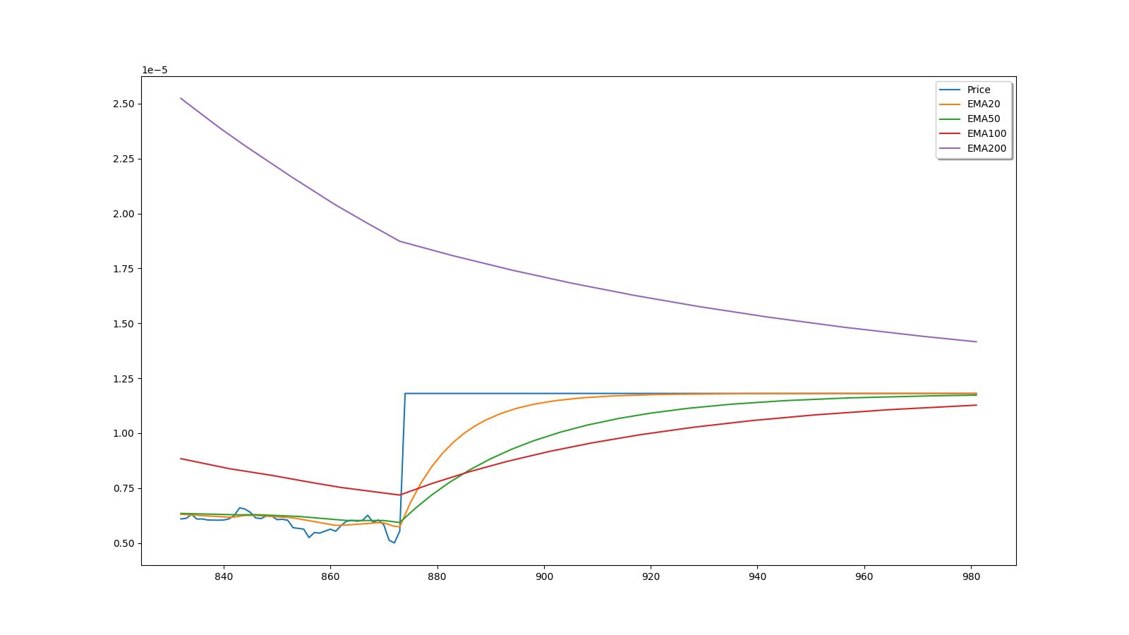 Finblox Exponential Moving Averages