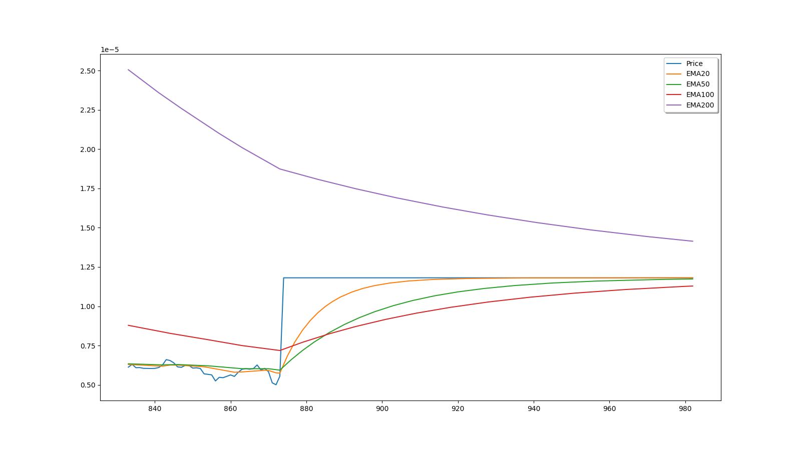 Finblox Exponential Moving Averages