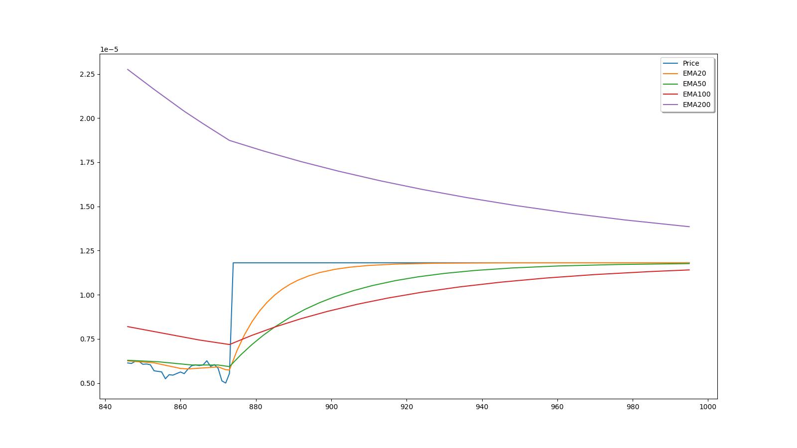 Finblox Exponential Moving Averages
