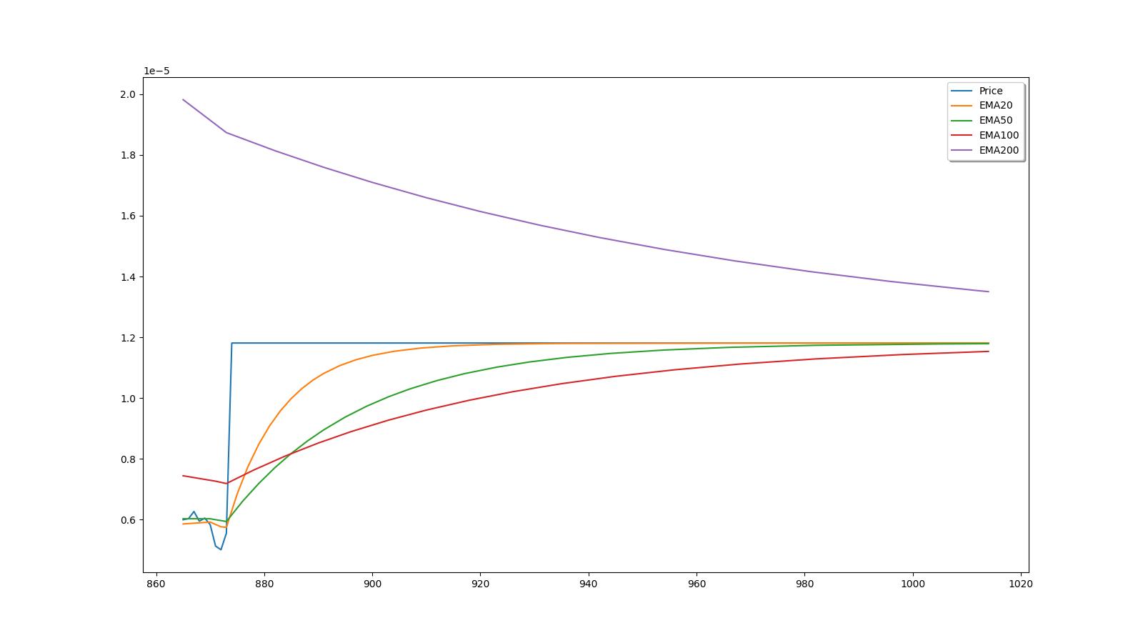 Finblox Exponential Moving Averages