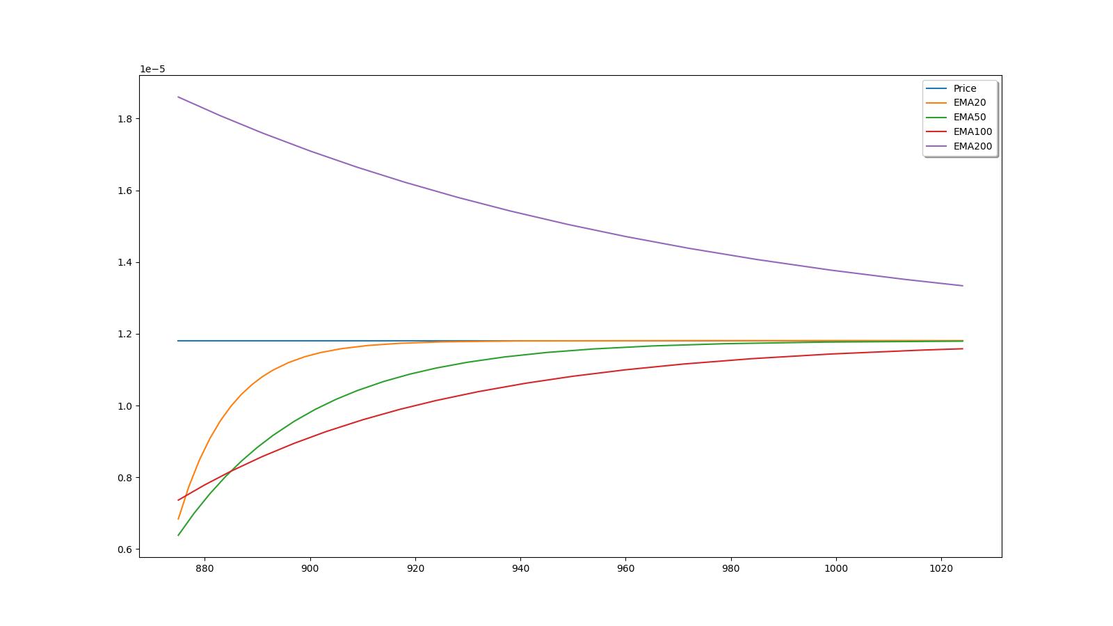Finblox Exponential Moving Averages