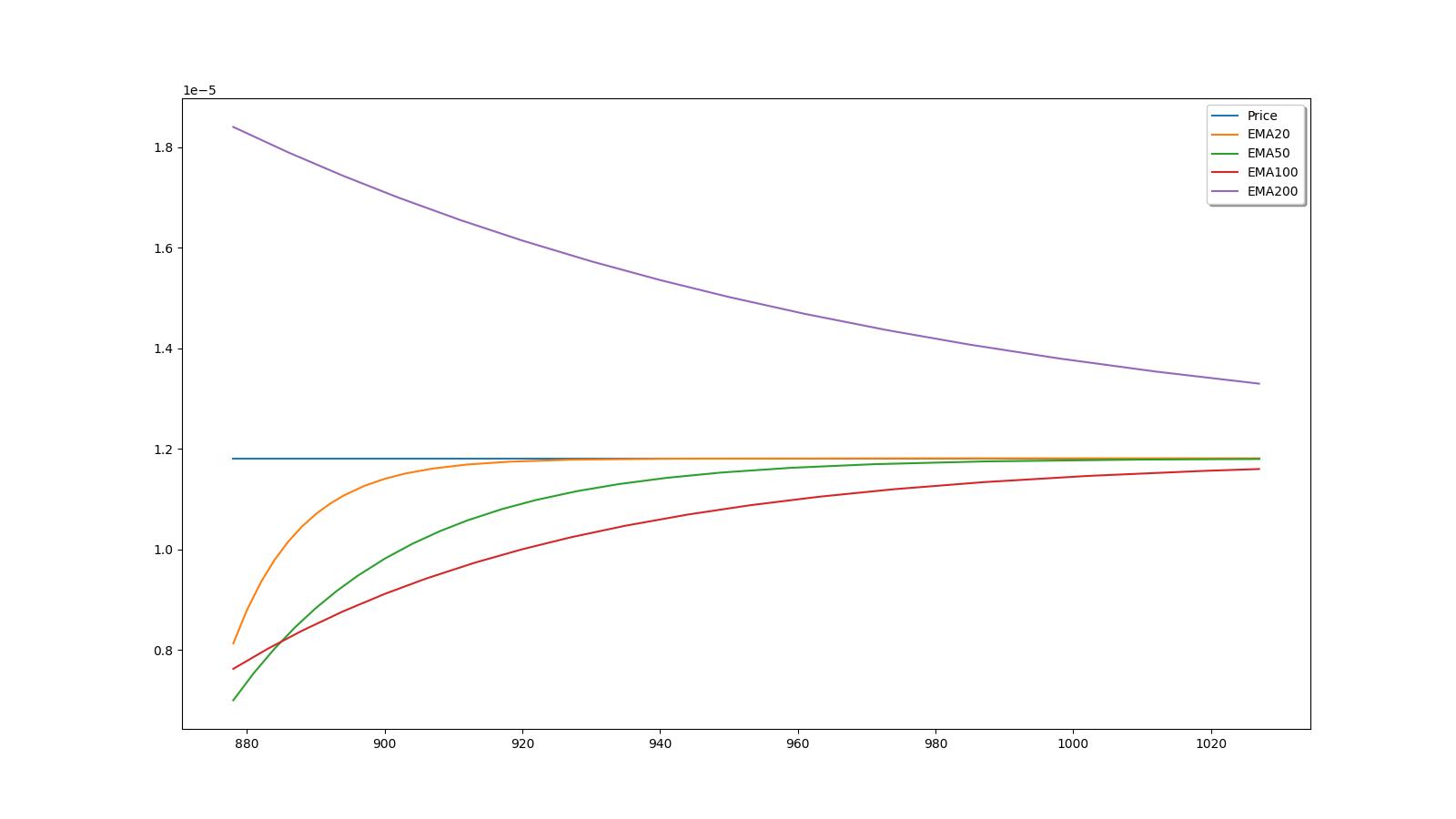 Finblox Exponential Moving Averages