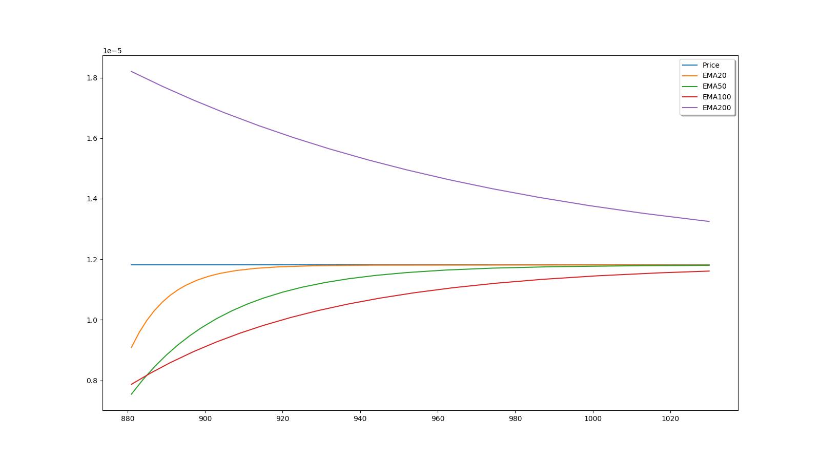 Finblox Exponential Moving Averages