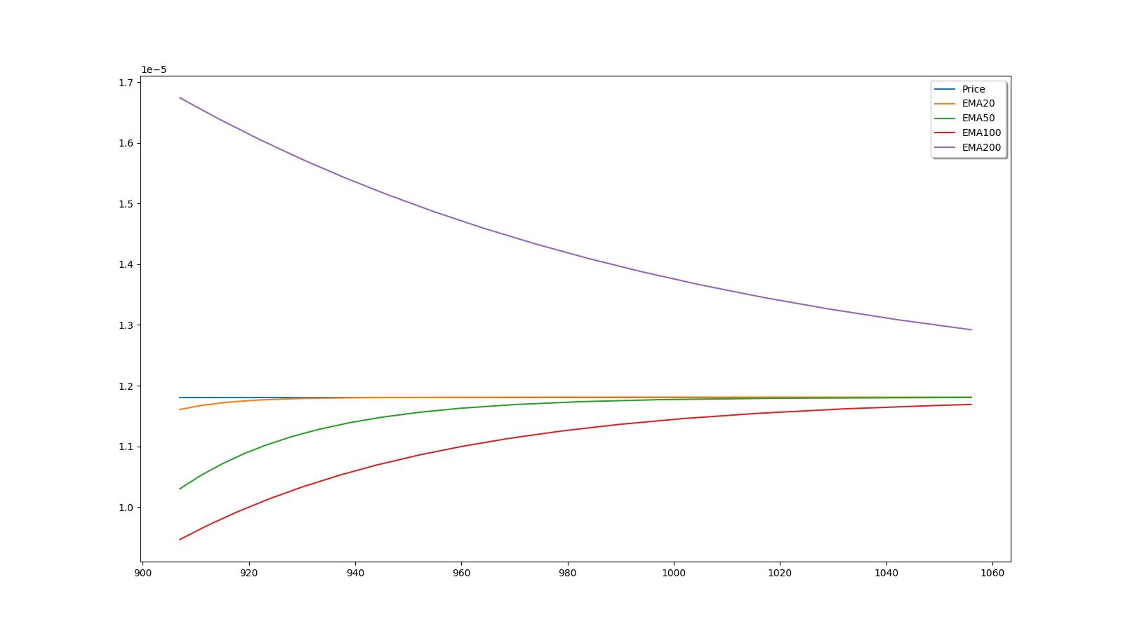 Finblox Exponential Moving Averages