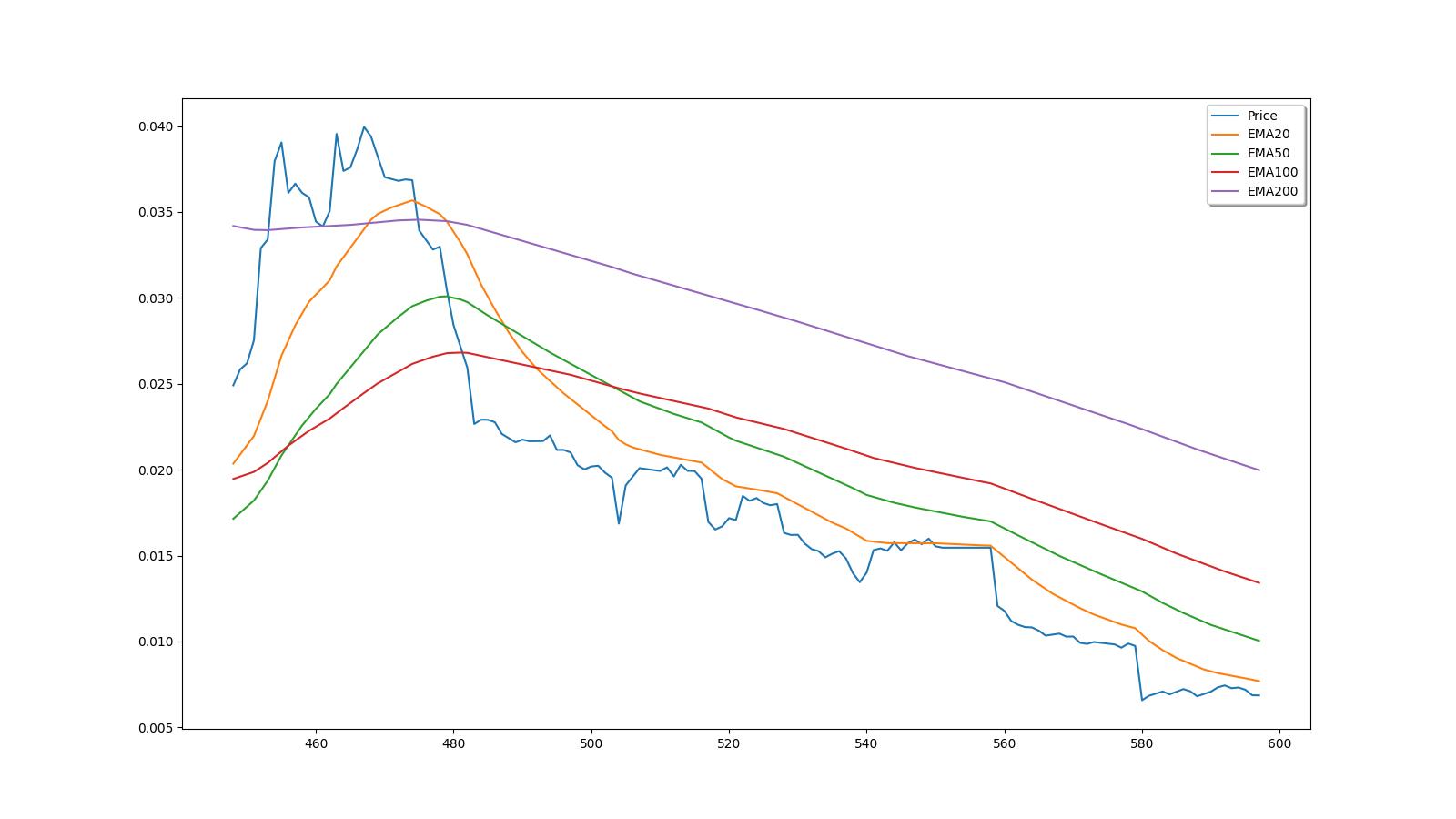 Finceptor Exponential Moving Averages