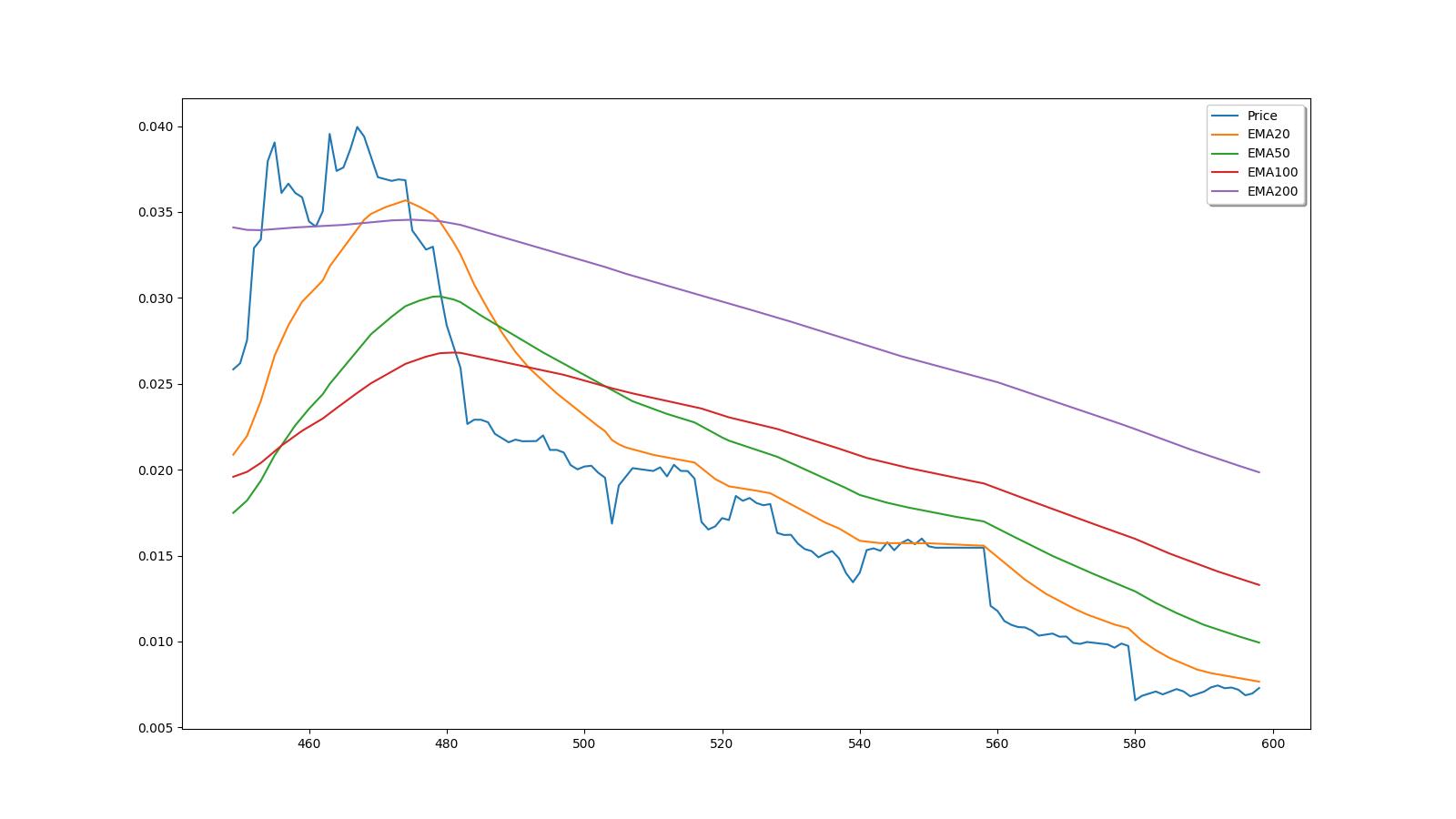 Finceptor Exponential Moving Averages
