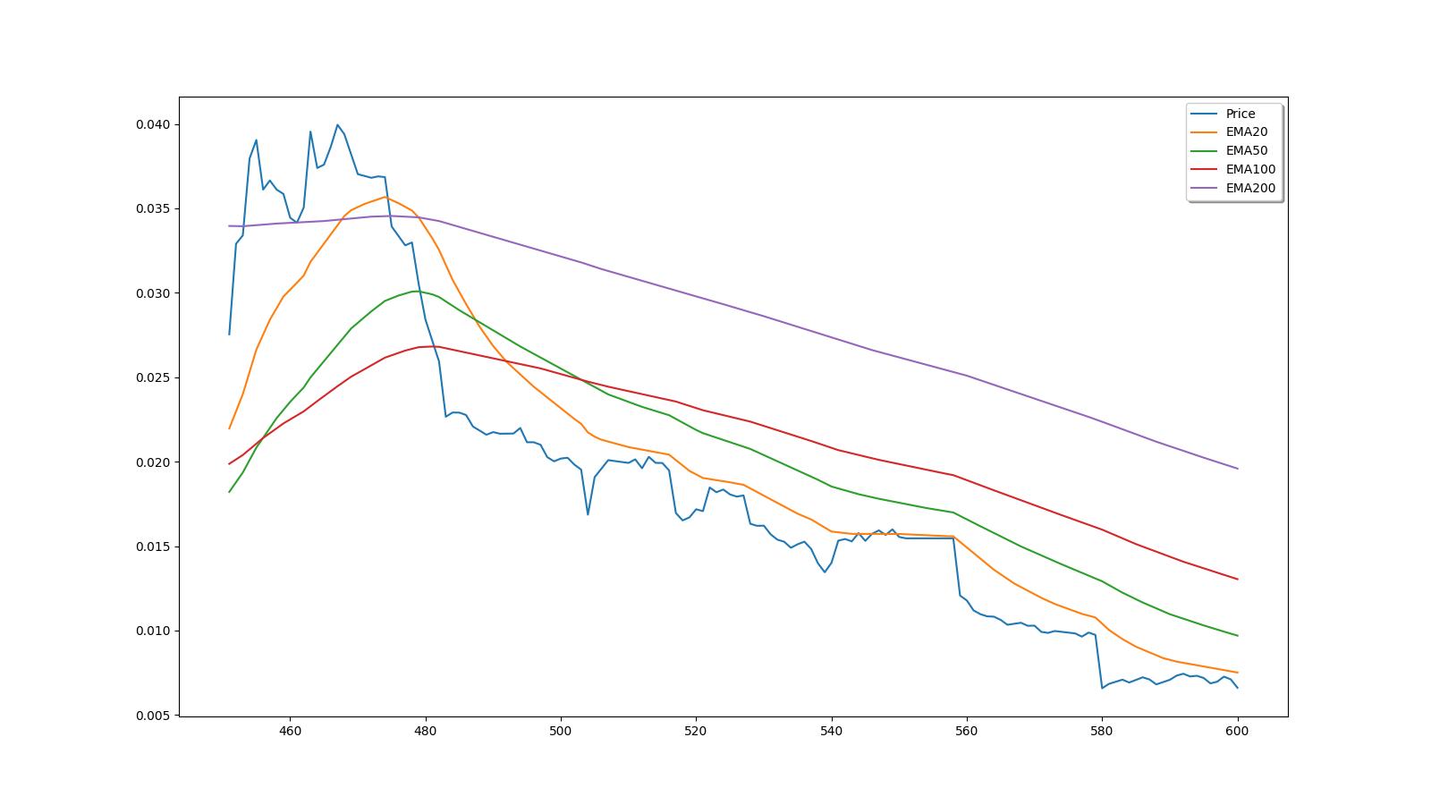 Finceptor Exponential Moving Averages