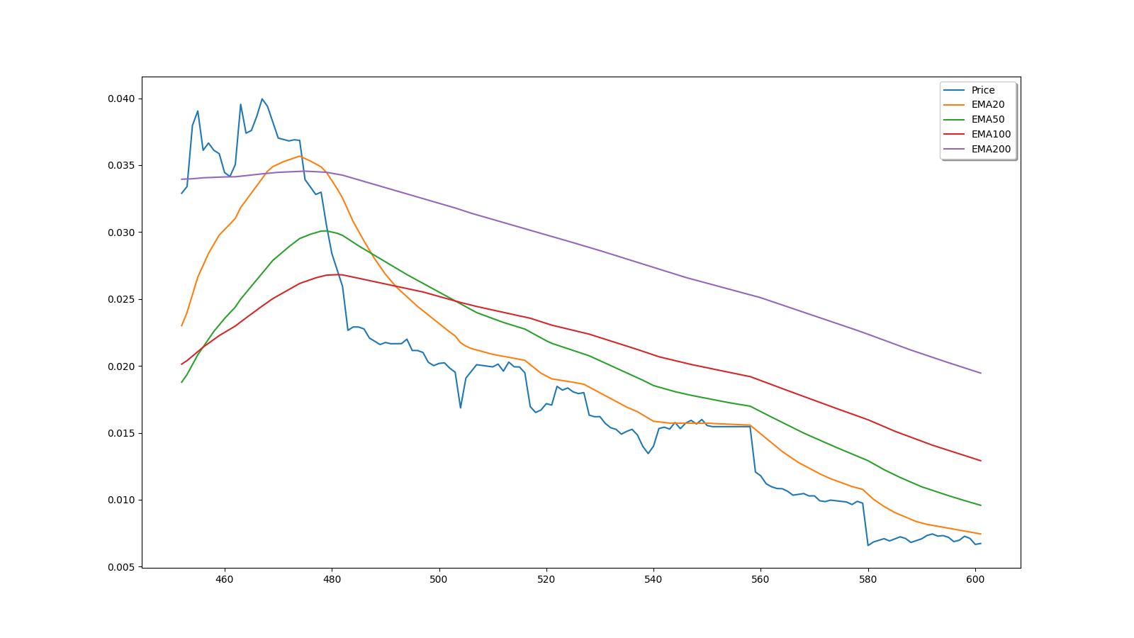 Finceptor Exponential Moving Averages