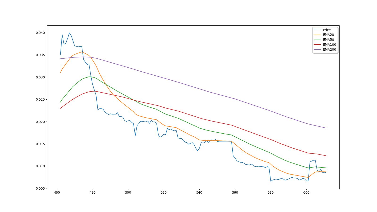 Finceptor Exponential Moving Averages