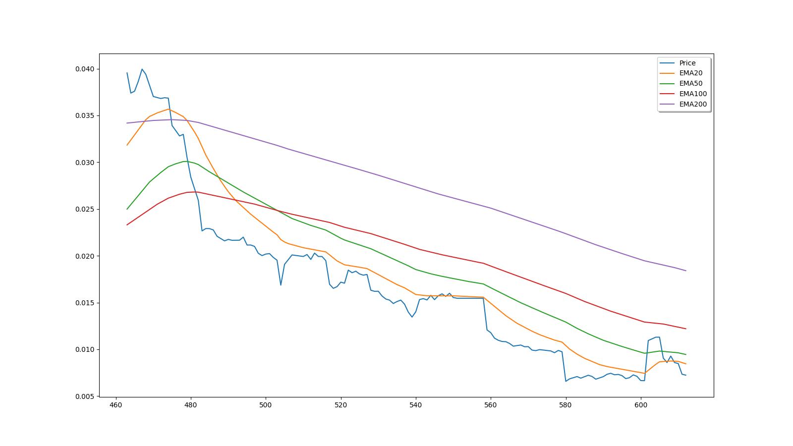 Finceptor Exponential Moving Averages