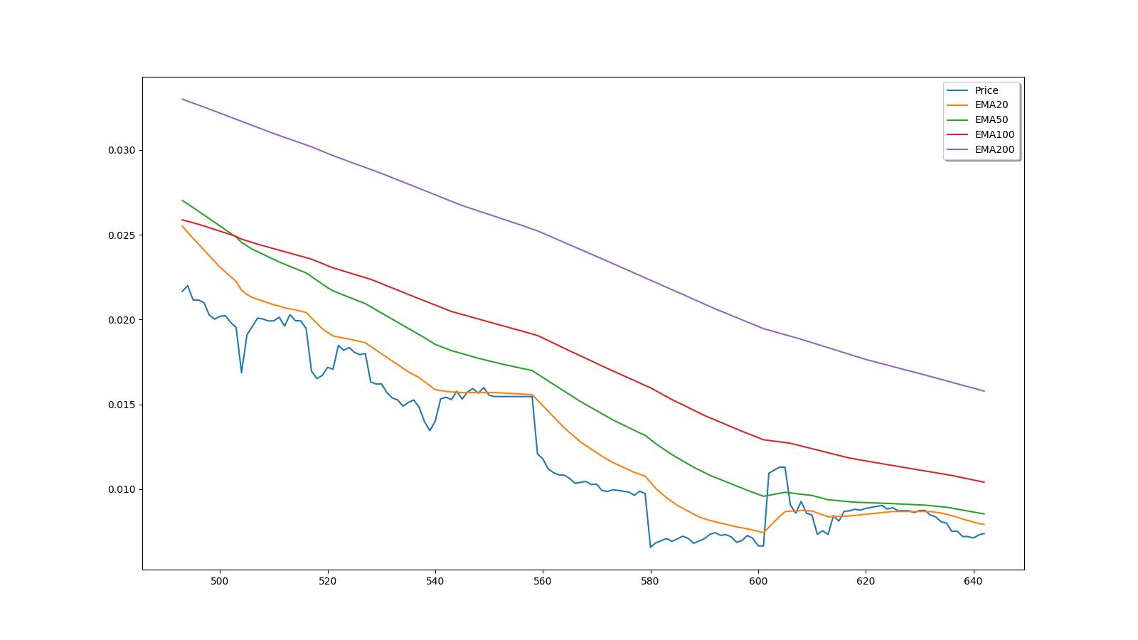 Finceptor Exponential Moving Averages