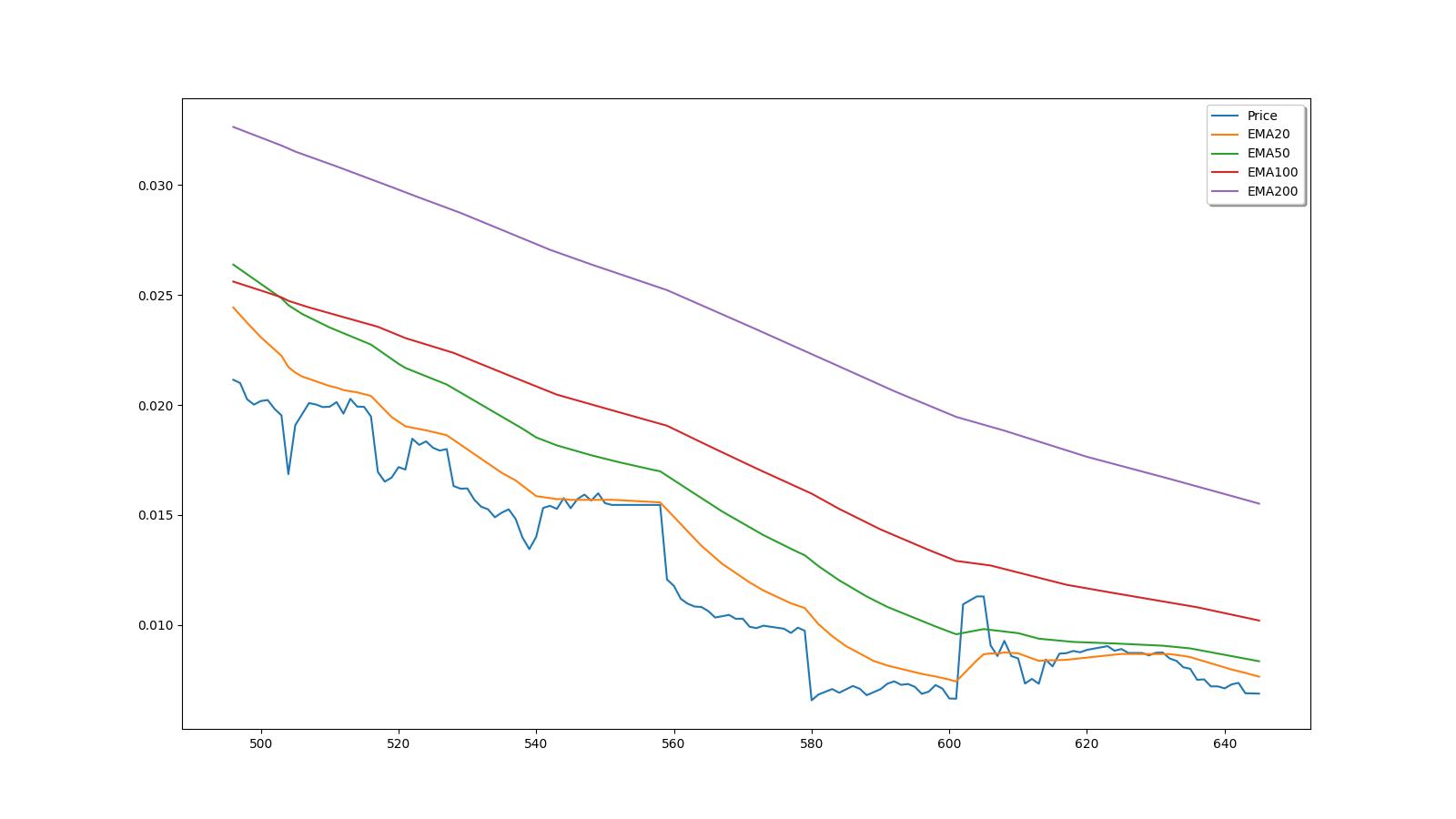 Finceptor Exponential Moving Averages