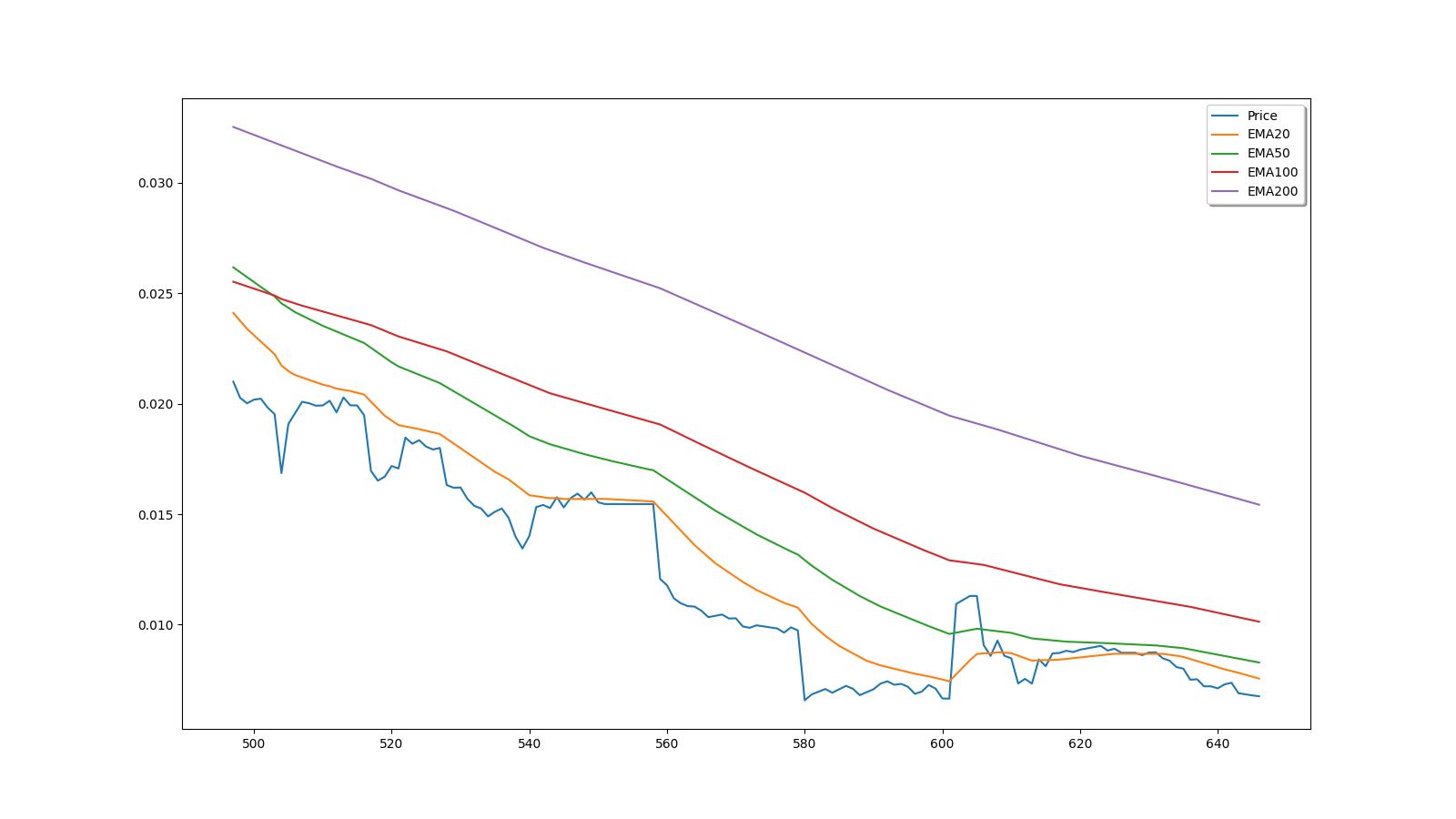 Finceptor Exponential Moving Averages