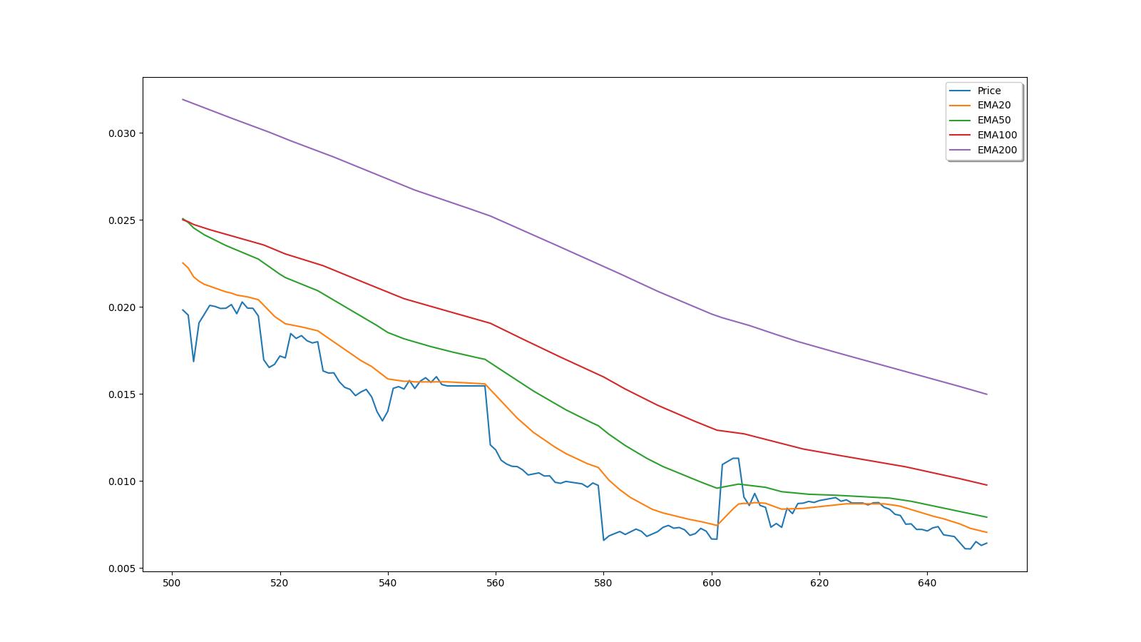 Finceptor Exponential Moving Averages