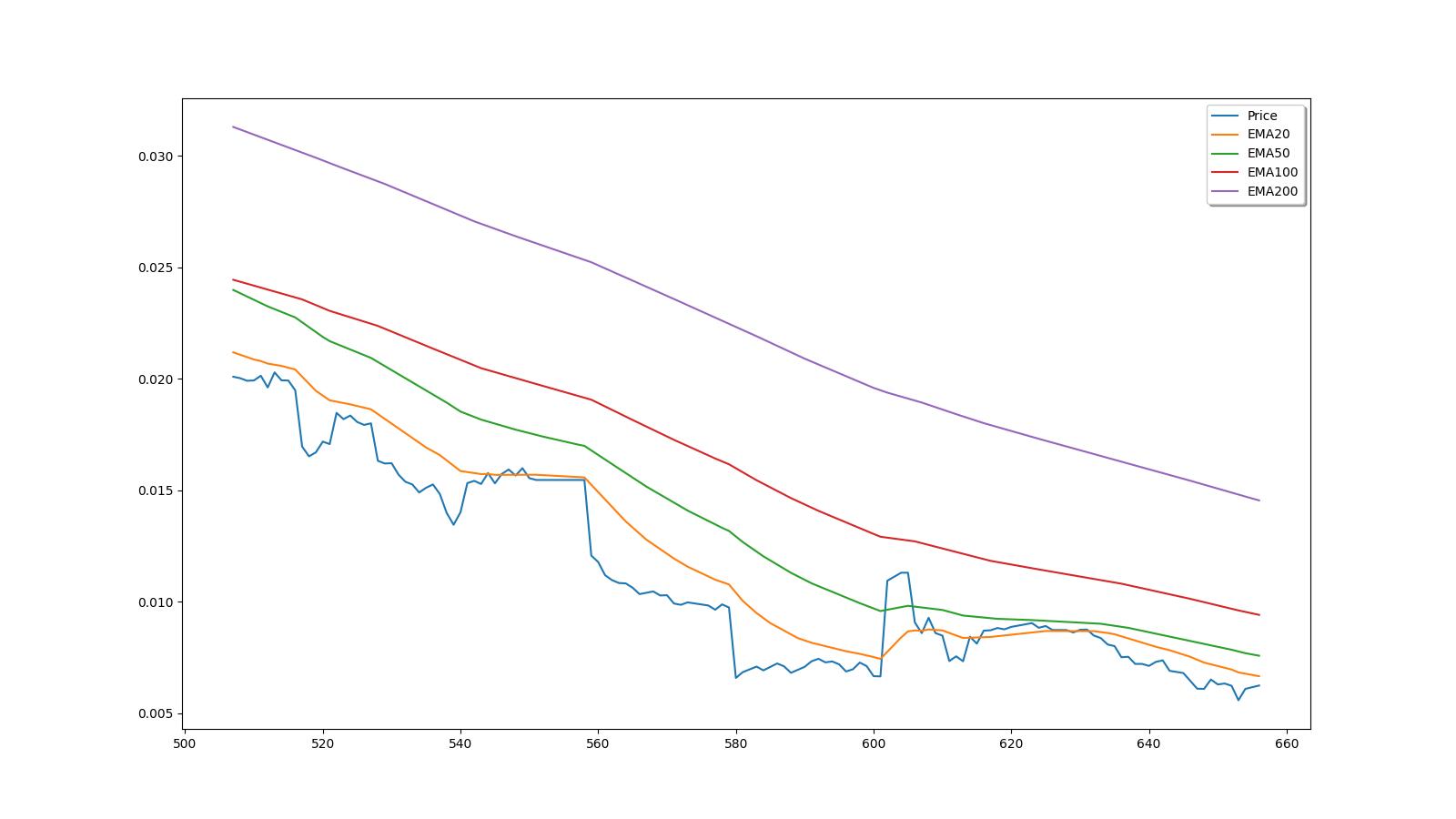 Finceptor Exponential Moving Averages