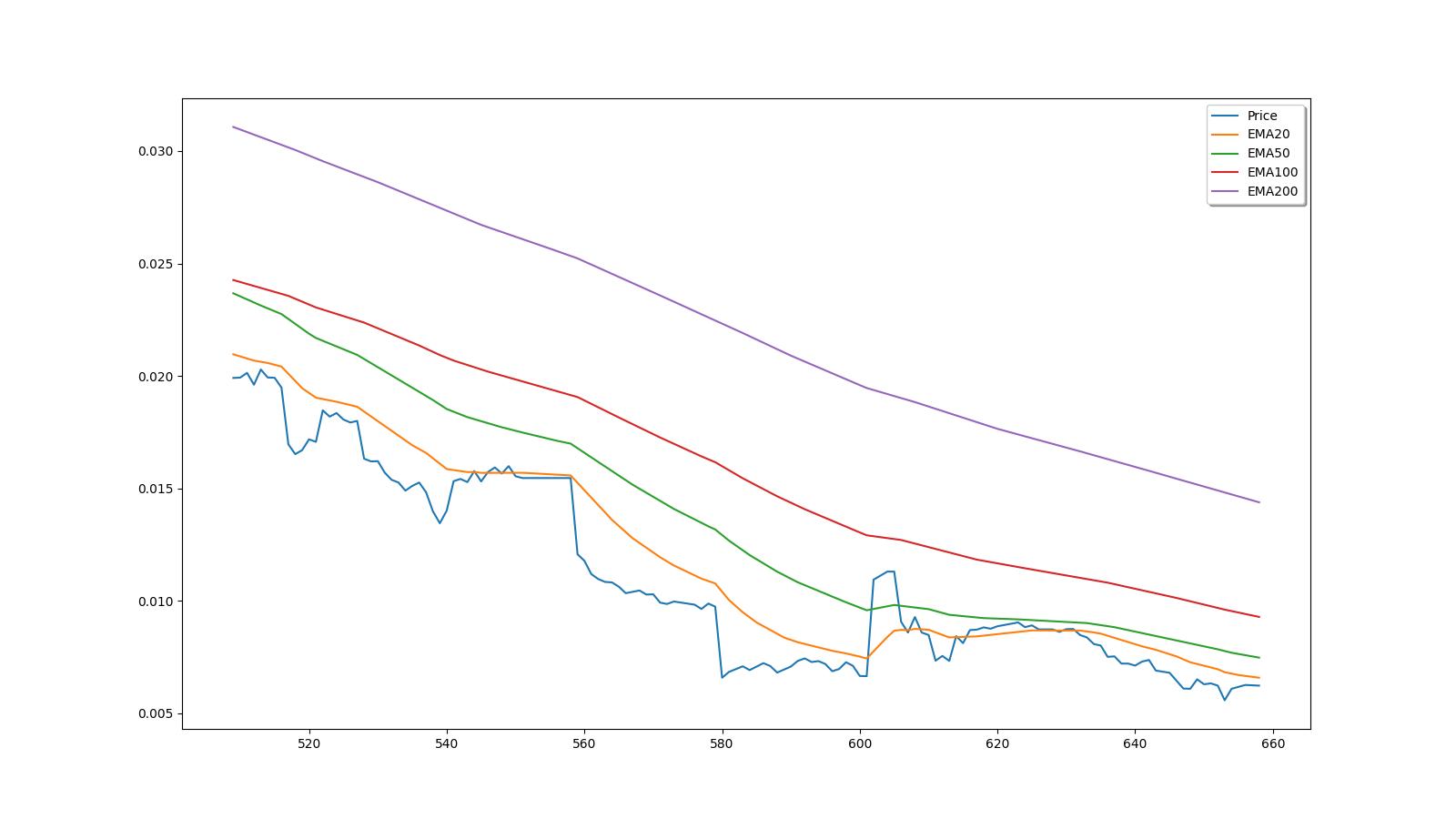 Finceptor Exponential Moving Averages