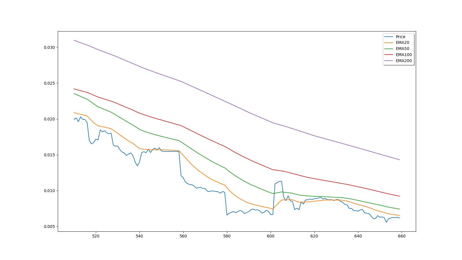 Finceptor Exponential Moving Averages