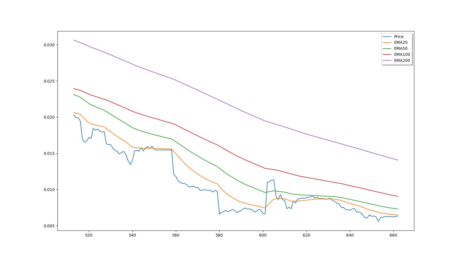 Finceptor Exponential Moving Averages