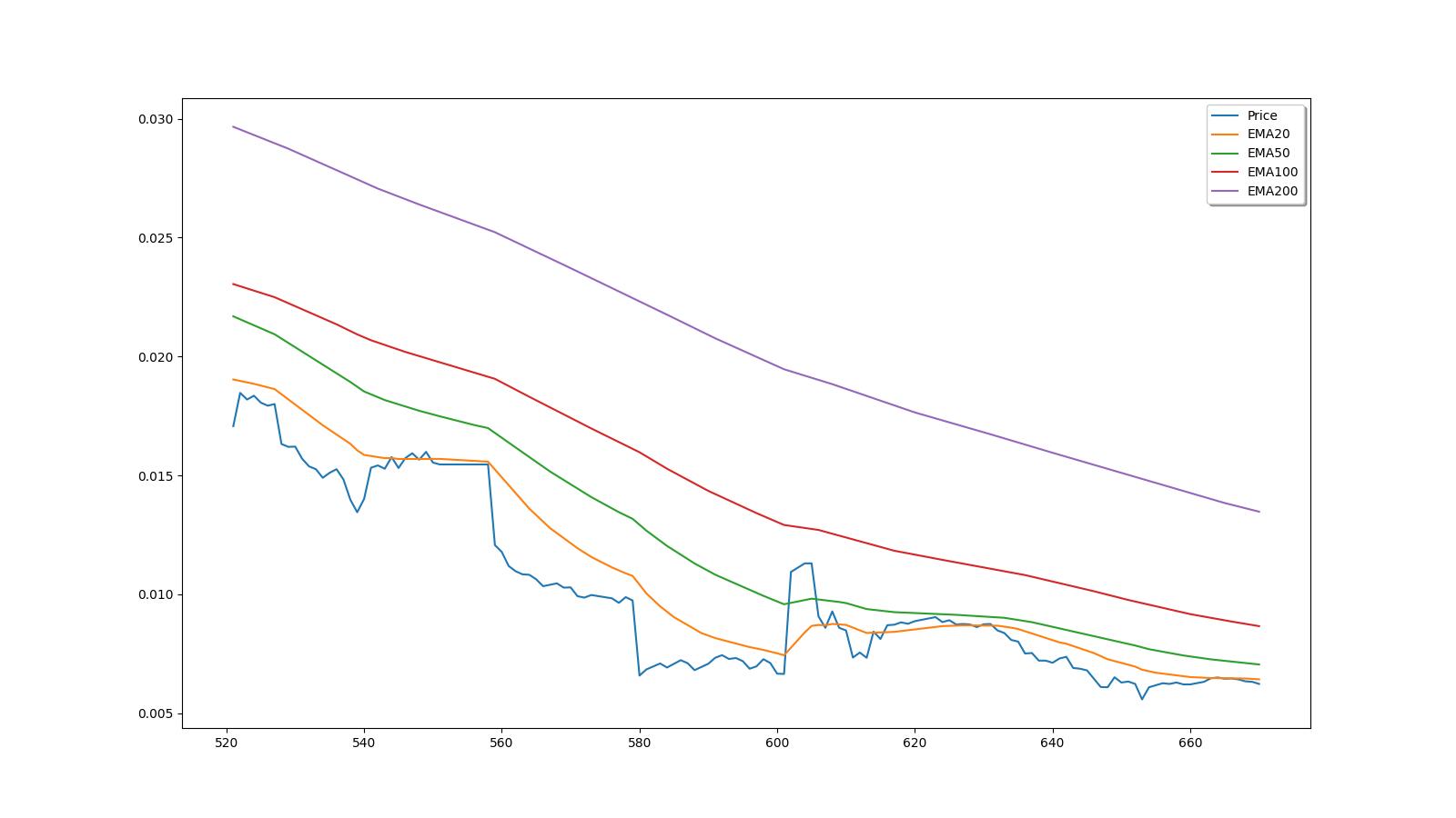 Finceptor Exponential Moving Averages