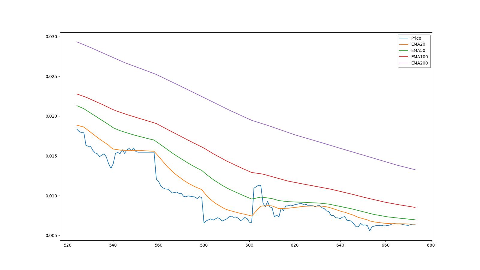 Finceptor Exponential Moving Averages