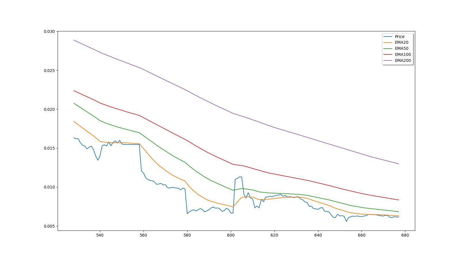 Finceptor Exponential Moving Averages
