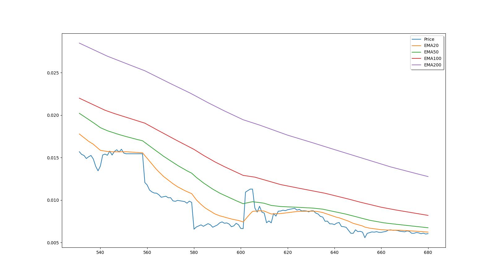 Finceptor Exponential Moving Averages