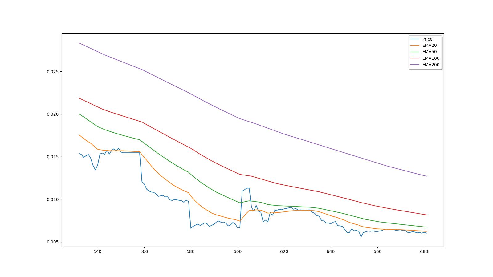 Finceptor Exponential Moving Averages