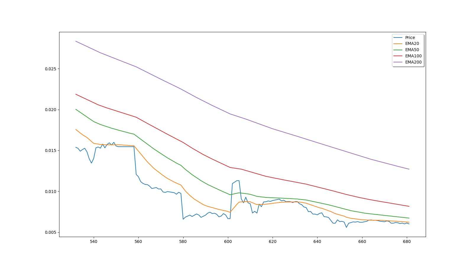 Finceptor Exponential Moving Averages