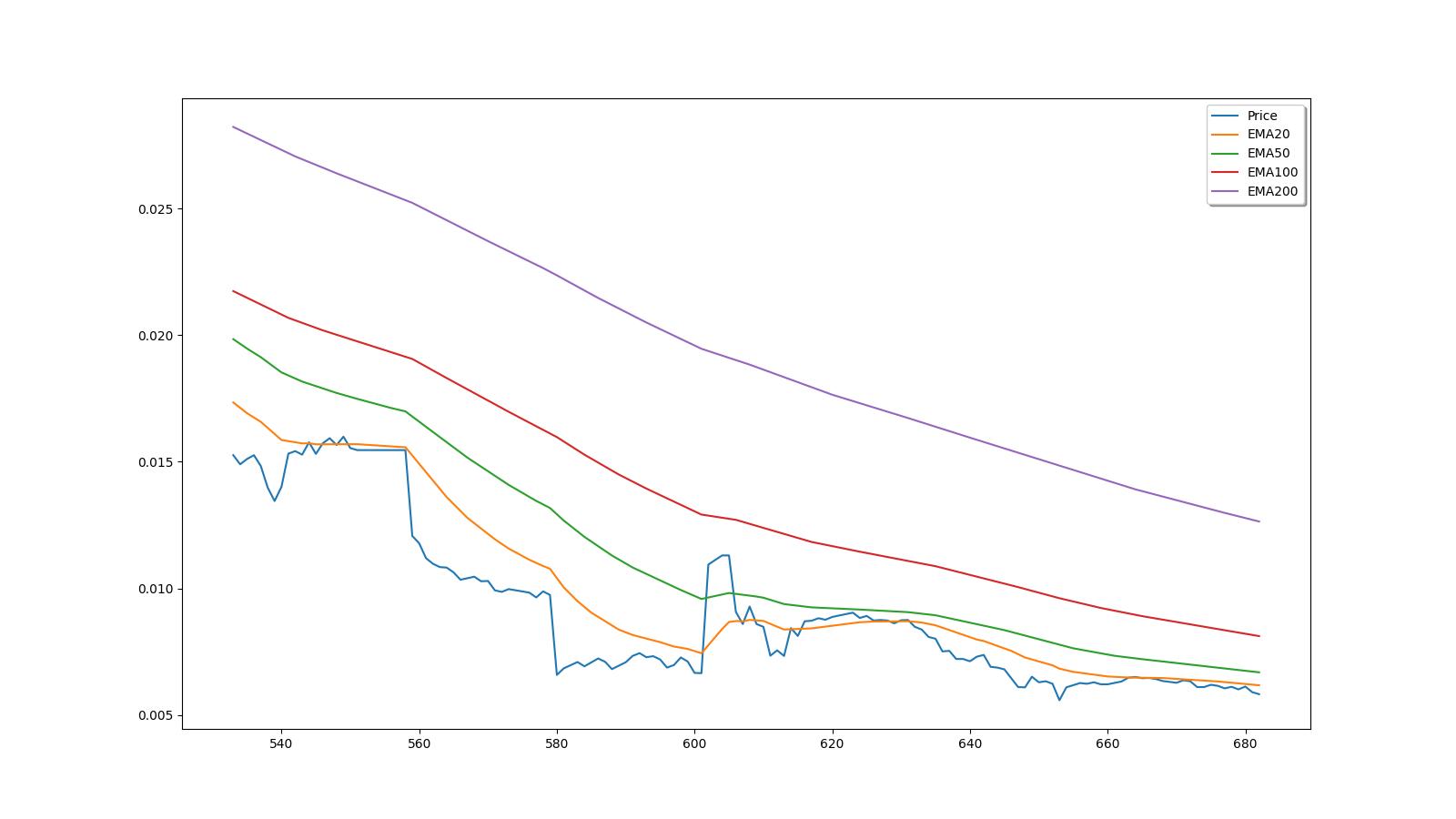Finceptor Exponential Moving Averages