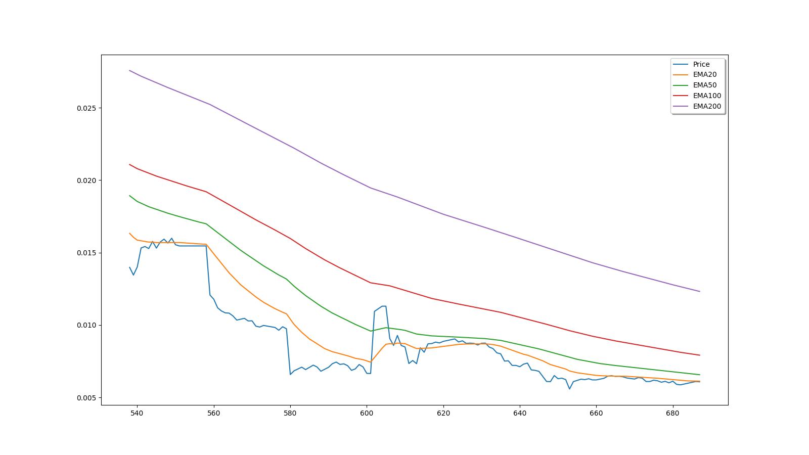 Finceptor Exponential Moving Averages