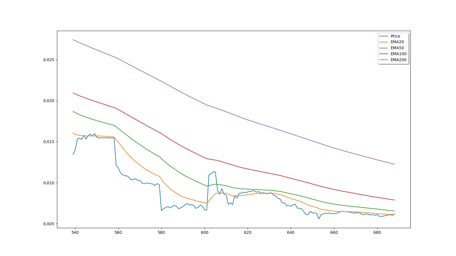 Finceptor Exponential Moving Averages