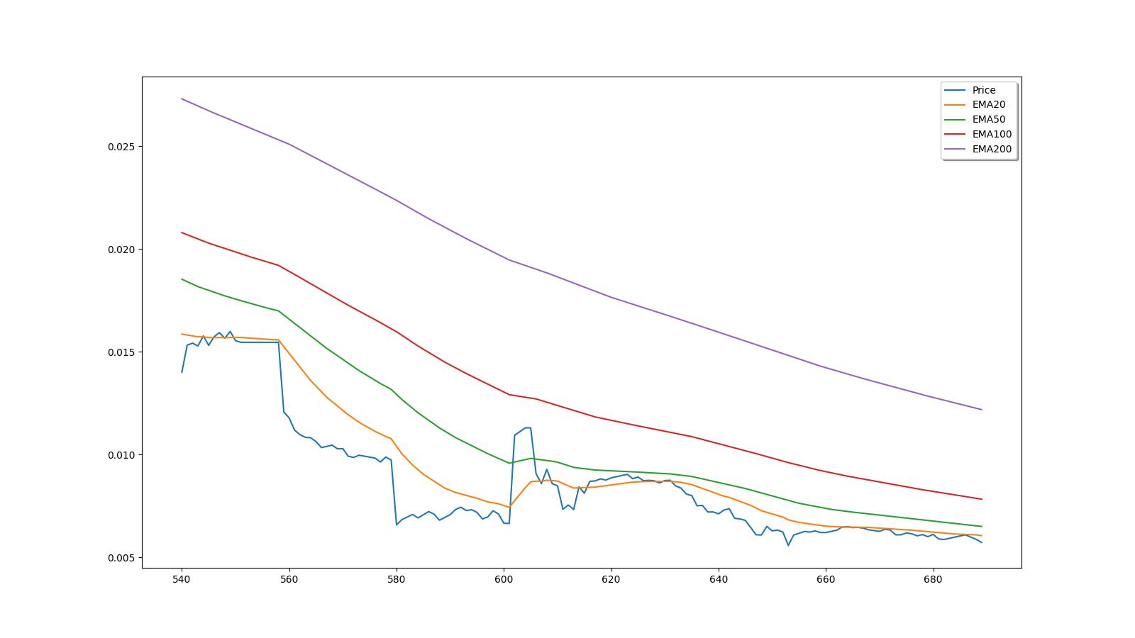 Finceptor Exponential Moving Averages